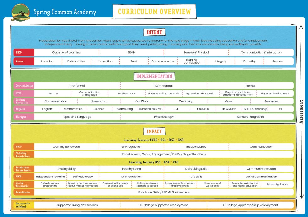 Spring Common Academy - Curriculum